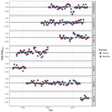 Jackknife Estimates Of Dfbeta For B B Msy By Year And Cpue Series