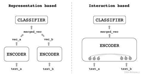 预训练模型语义相似性计算六 Cross Encodercross Encoder Csdn博客