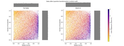 Compare The Effect Of Different Scalers On Data With Outliers — Scikit Learn 0232 Documentation