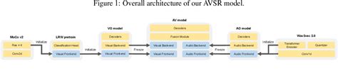 Figure 1 From Leveraging Uni Modal Self Supervised Learning For Multimodal Audio Visual Speech