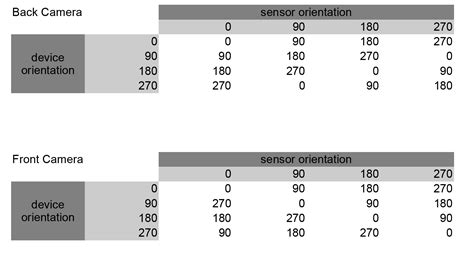 Android Camera2 Understanding The Sensor And Device Orientations Stack Overflow