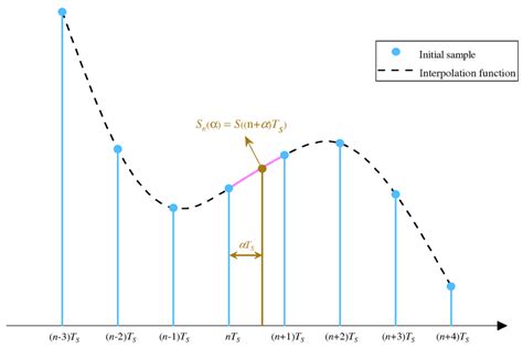 Schematic Diagram Of Cubic Spline Interpolation Download Scientific