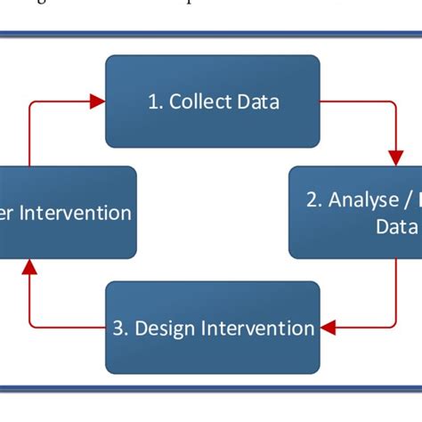 Web Analytics Process Model Adapted From Waisberg 2015 Download Scientific Diagram