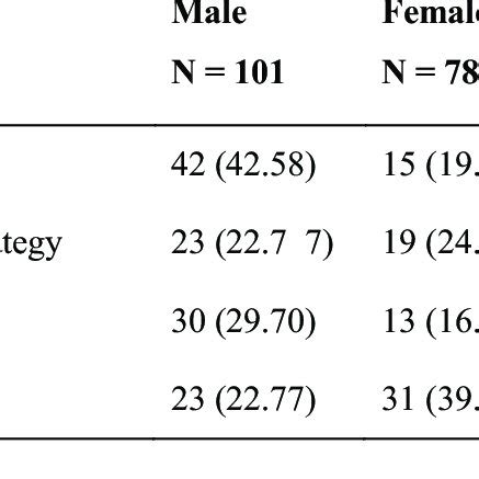Livelihood Diversification Strategies Used By Male And Female Download Scientific Diagram