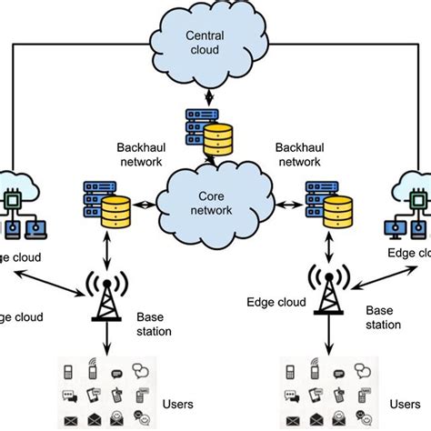 architecture of cloud edge networks download scientific diagram