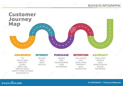 Illustration Of Customer Journey Map Customer Journey Map Showing Steps Of Customers Buying