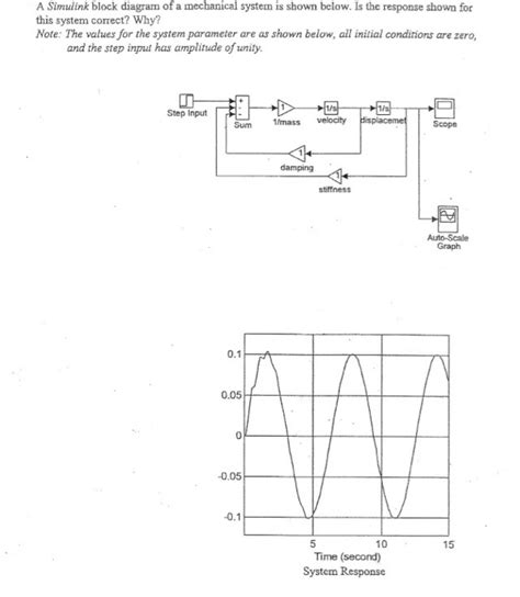 Solved A Simulink Block Diagram Of A Mechanical System Is Chegg