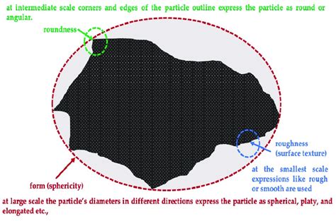 Description Of A Particle Morphology Based On Three Different Scales