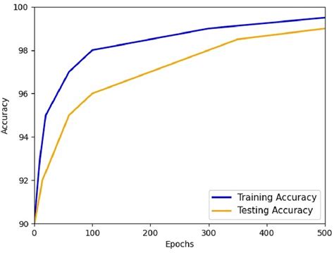 Accuracy Of Ensemble Over Different Epochs Download Scientific Diagram