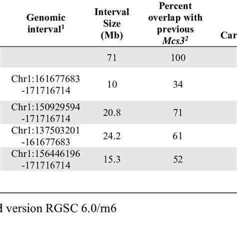 Genomic Intervals And Mammary Carcinoma Susceptibility Phenotypes Of