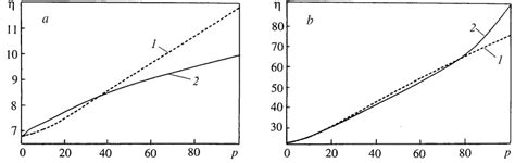 Dependence Of The Coefficient Of Viscosity Of Hydrogen A And Argon Download Scientific
