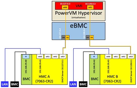 Power10 Et Ebmc Enterprise Baseboard Management Controller Power
