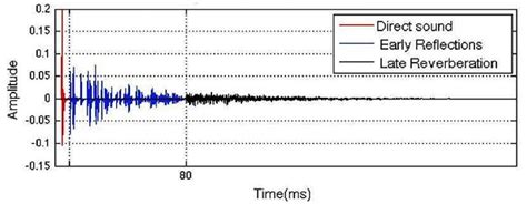 Room Impulse Response Structure Download Scientific Diagram
