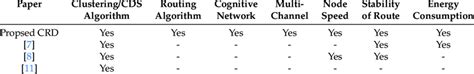 Comparison Of Proposed Protocol Crd With Other Protocols Download Scientific Diagram