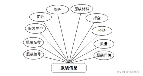 附源码 Nodejs计算机毕业设计校园服装租赁系统express程序lw Csdn博客