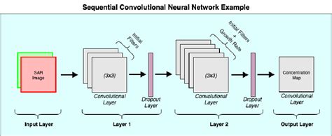 an illustration of the sequential fcnn architecture this example