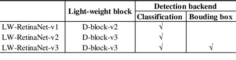Light Weight Retinanet For Object Detection