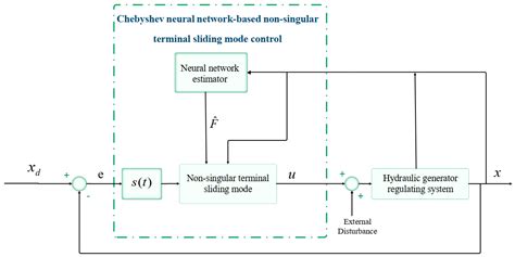 Mathematics Free Full Text Control Of A Hydraulic Generator Regulating System Using