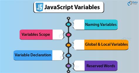 Javascript Variables A To Z Guide For A Newbie In Javascript Dataflair