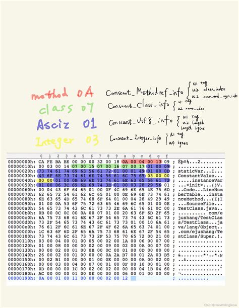 Class文件常量池小理解类文件class常量池中的tag是如何定义的 Csdn博客