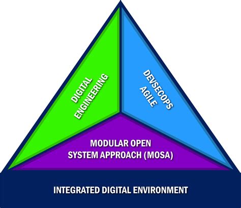 Digital Transformation 101 MTSI