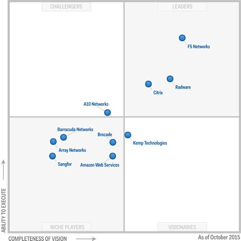 how should you compare load balancers