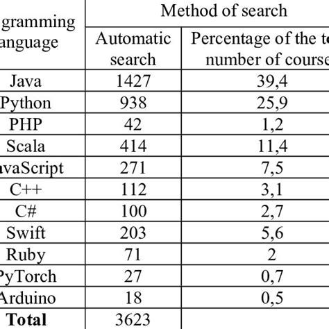 number of online programming courses on the coursera platform download scientific diagram