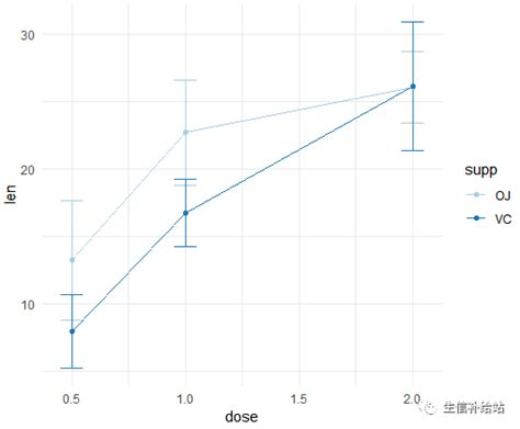 如何利用r语言的ggplot2包绘制折线图 大数据 亿速云