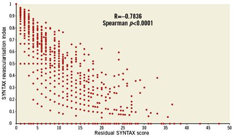 Reasonable Incomplete Revascularisation After Percutaneous Coronary