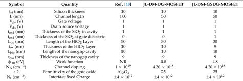 Table 1 From A Novel Dielectric Modulated Gate Stack Double Gate Metal