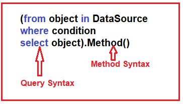 LINQ Query And LINQ Method Syntax In C Dot Net Tutorials