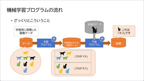 非エンジニアのためのざっくり解説AI とはPython と AI のカンケイ ゼロイチプログラミング情報サイト
