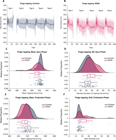 Finger Tapping A B Shows Mean ± Standard Deviation Of The Iois On Five Download Scientific