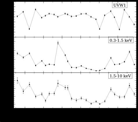 Swift Lightcurves Of Mrk 1044 From 2018 Observations Top Middle And