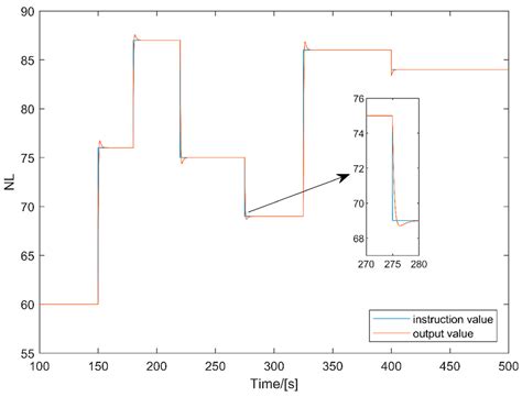 Actuators Free Full Text A Linear Iterative Controller For Software Defined Control Systems