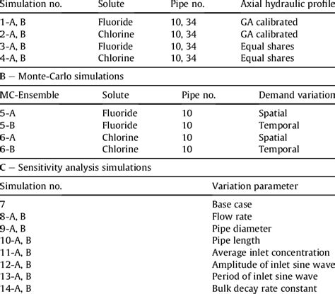 List Of Simulations Performed A E Model Verification Simulations Download Scientific Diagram