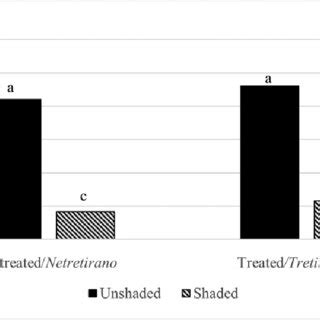 Results Of The Tukey S Test On The Average Heights Of The Pedunculate Download Scientific