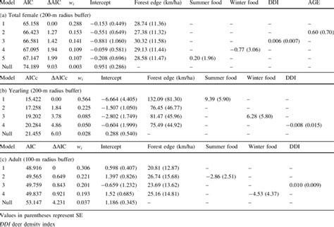 Information Theoretic Statistics And Coefficients Of Selected Variables Download Table