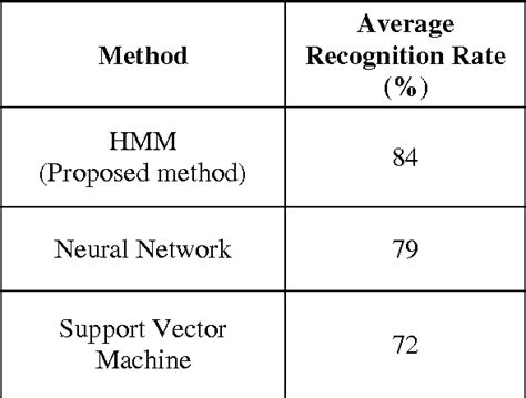 table 1 from an enhanced framework for sign gesture recognition using