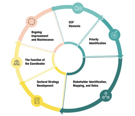 Advancing Community Energy Planning Alignment And Implementation