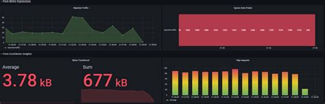 Visualize And Gain Insights Into Your VPC Flow Logs With Amazon Managed Grafana AWS Cloud