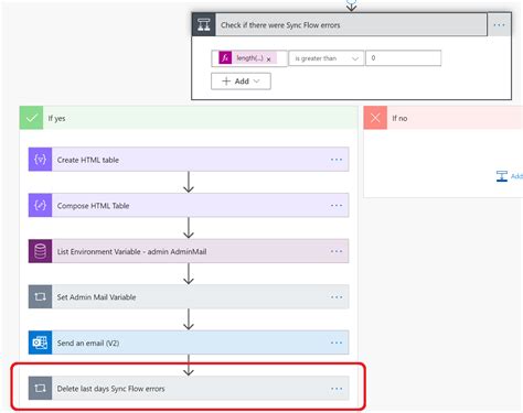 [request] fails reported admin sync template v2 custom connectors