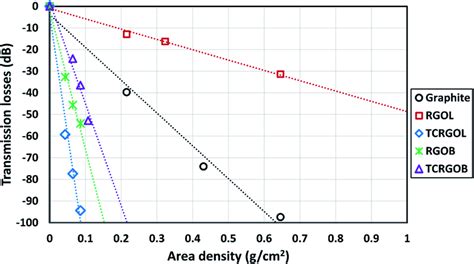 Shielding Effectiveness Se Over The X Band From 8 2 To 12 4 Ghz A