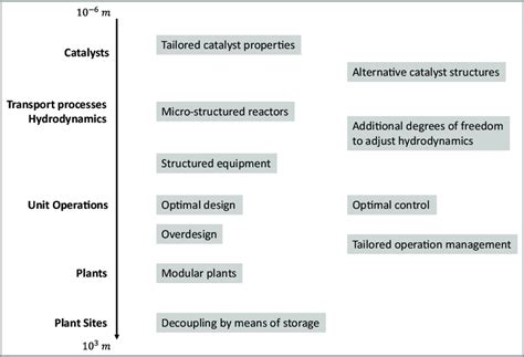 Scale Bridging Classification Of Possible Solutions To Enhance Download Scientific Diagram