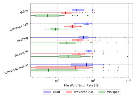 3 Best Open Source Asr Models Compared Whisper Wav2vec 20 Kaldi Insights And Usability