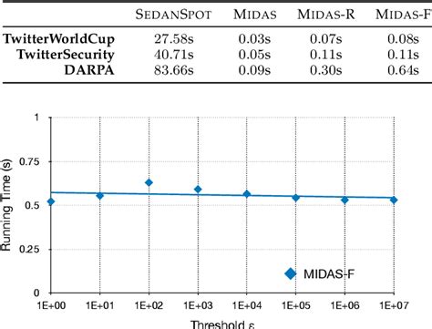Table 2 From Real Time Streaming Anomaly Detection In Dynamic Graphs