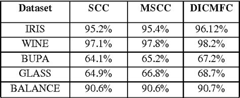 Table Ii From Design And Implementation Of A Classifier Based On