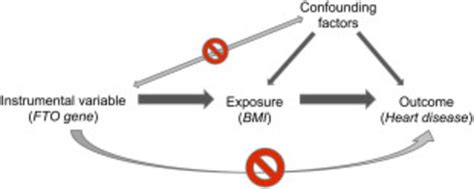 Directed Acyclic Graph Dag Demonstrating The Concept And Assumptions
