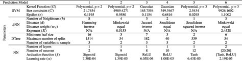 Table 9 From A Machine Learning Based Framework For Real Time Detection And Mitigation Of Sensor