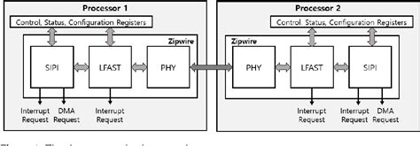Figure 1 From An Fpga Based Ecu For Remote Reconfiguration In Automotive Systems Semantic Scholar